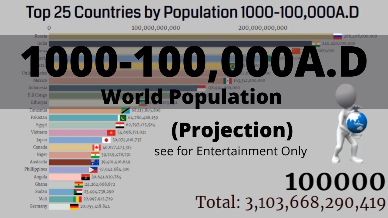 World Population 100,000 A.D Projection || Top 25 Countries by ...