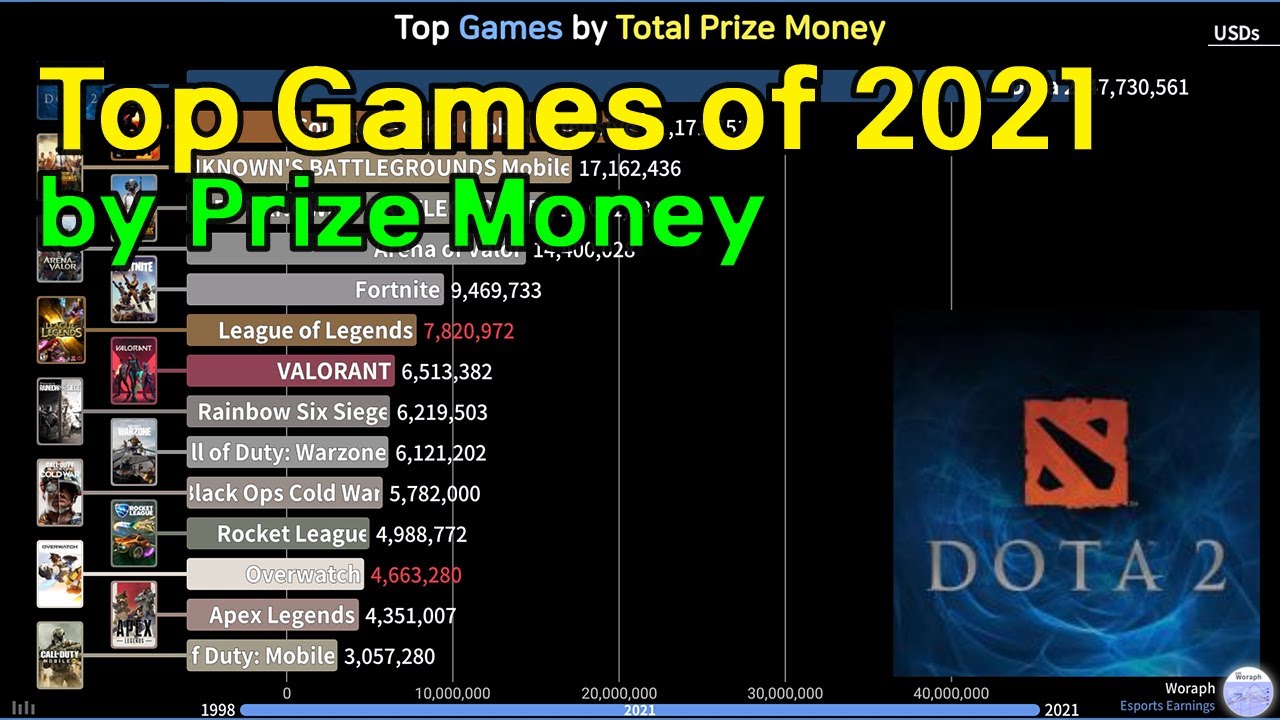 Top Games Total Prize Money Ranking (1998~2021) - YouTube