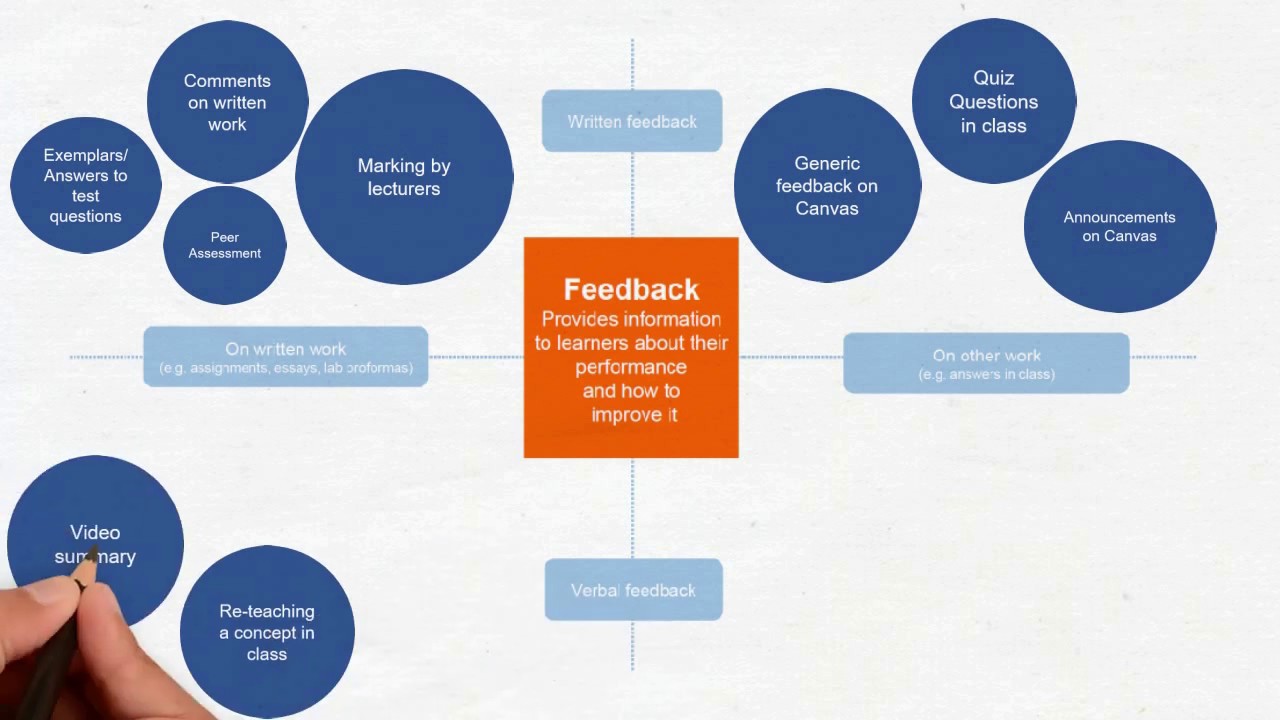 What Is Feedback YouTube what-is-feedback-youtube