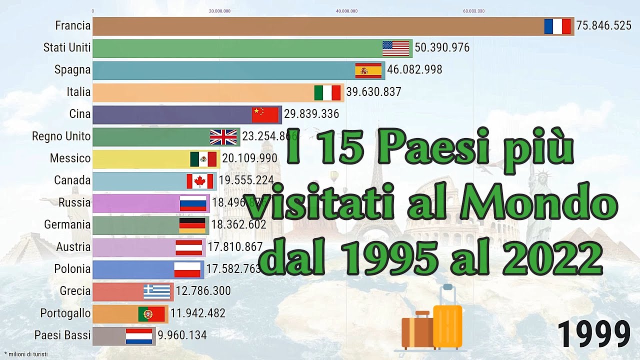 Top 15 Paesi del Mondo con più turisti (1995-2022) - YouTube