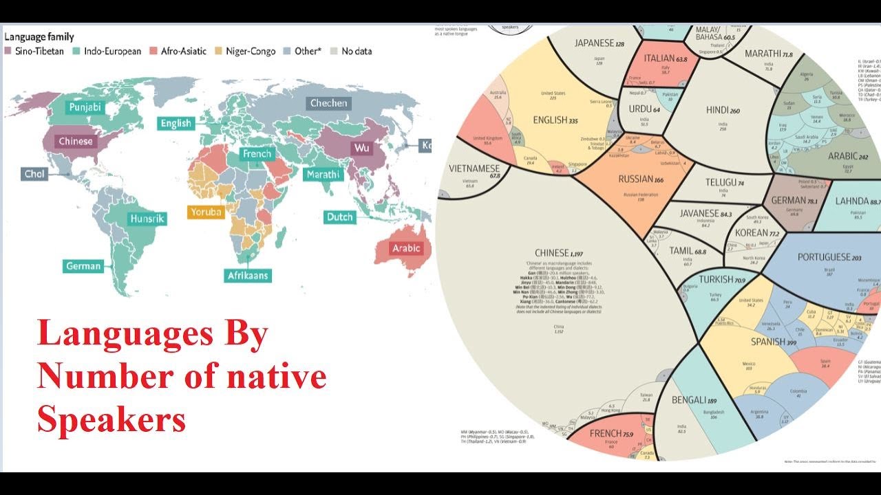 Most Spoken Languages By Number of native Speakers - YouTube