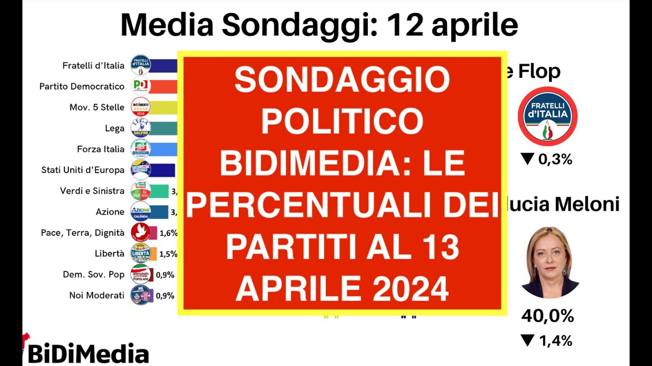 SONDAGGIO POLITICO BIDIMEDIA: LE PERCENTUALI DEI PARTITI AL 13 APRILE ...