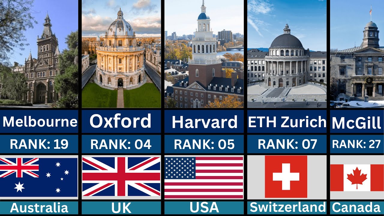 Top 100 University Around The World 2025 - YouTube