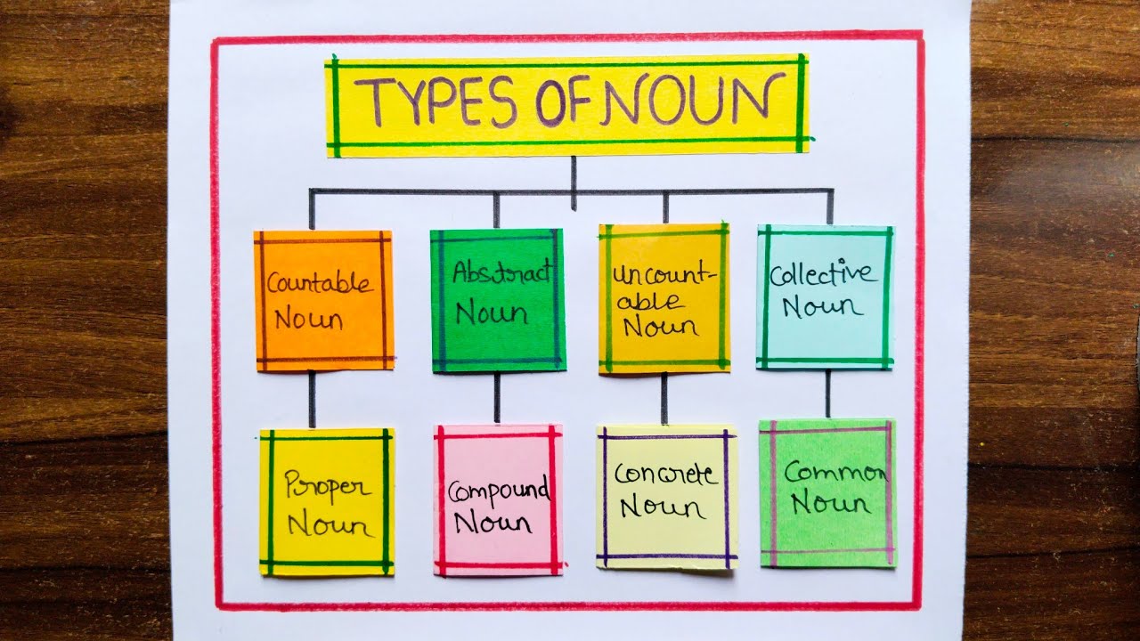 Noun Chart / Types Of Noun Chart / English Grammar Project / Noun Chart ...