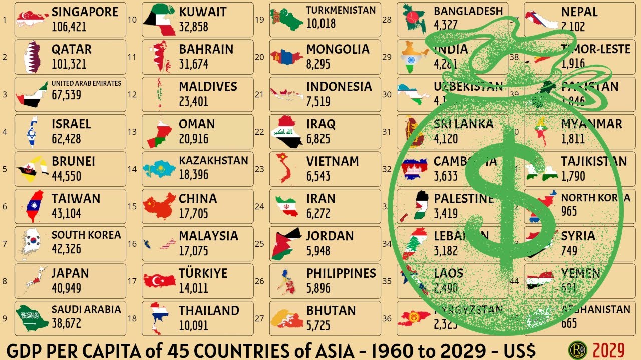 GDP Per Capita of 45 Countries of ASIA | 1960 to Projected 2029 - YouTube