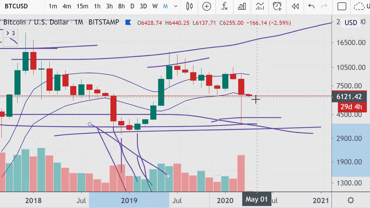 Market Charts for 2020.04.01 - YouTube