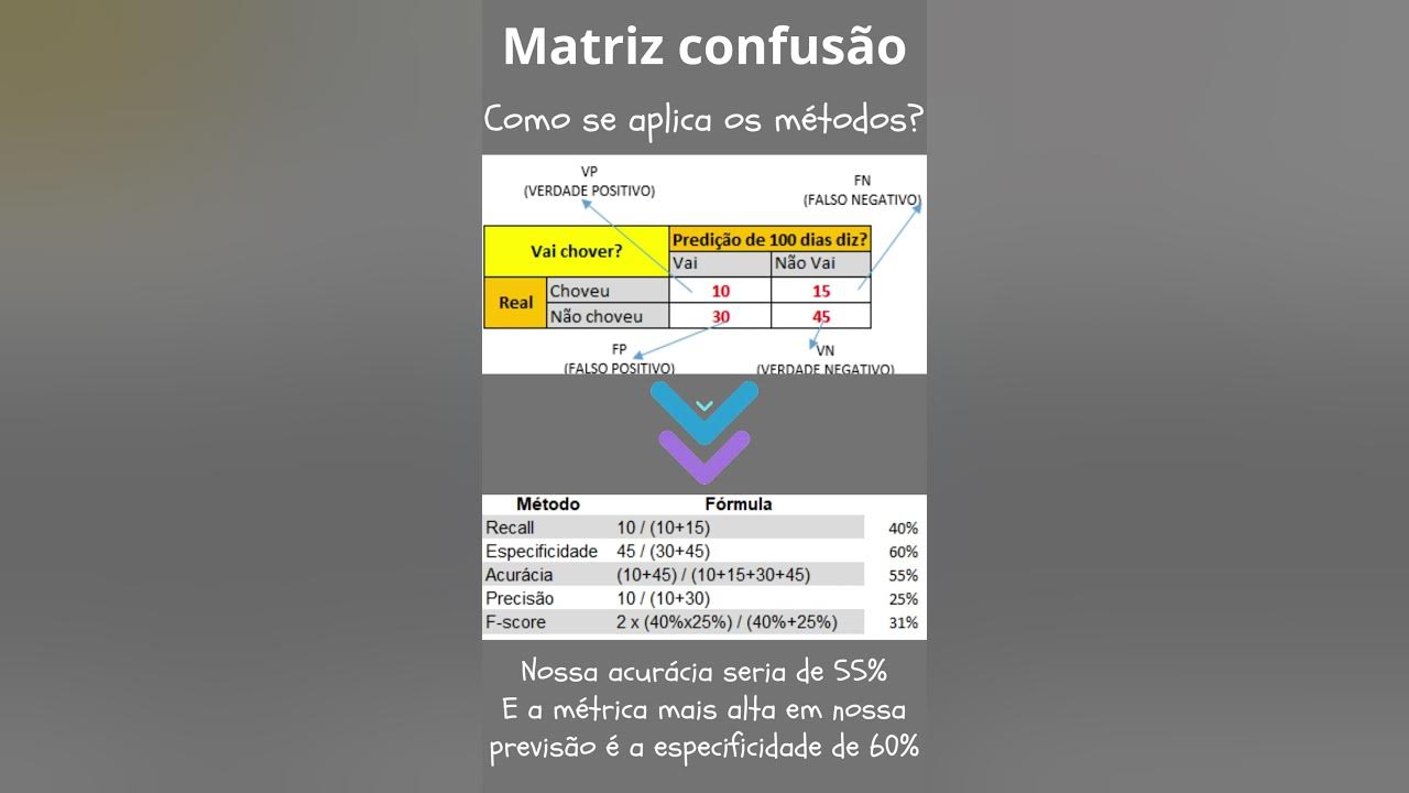 Machine learning classificação - matriz confusão - YouTube