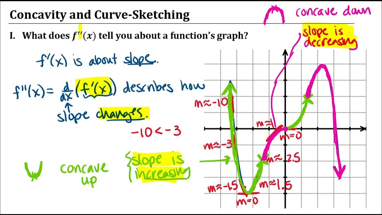 What the Second Derivative Tells You about a Graph - YouTube