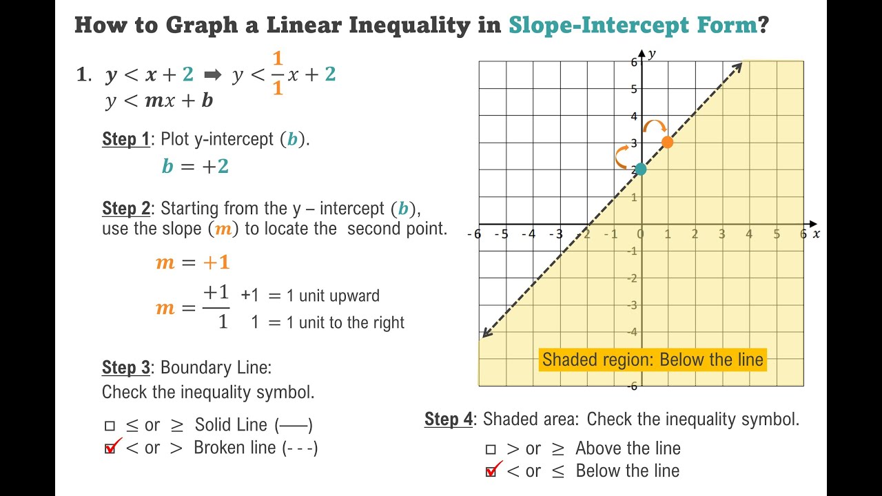 Graphing Linear Inequality in Slope Intercept Form_ex1 | Tagalog - YouTube
