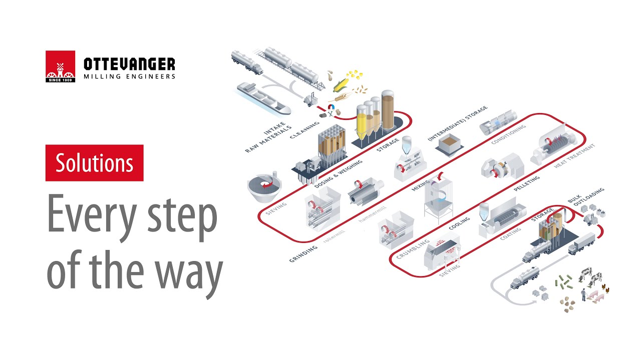 Ottevanger Milling Engineers - With you every step of the way - YouTube
