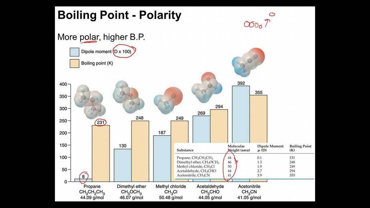 Ch 12 - 18 - Boiling Point - Polarity - YouTube