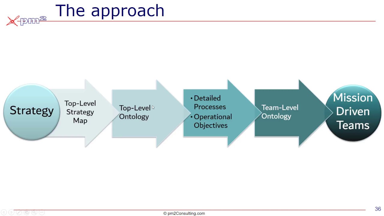 How to Ensure Strategic-Alignment in Mission Driven Teams: Case Study ...