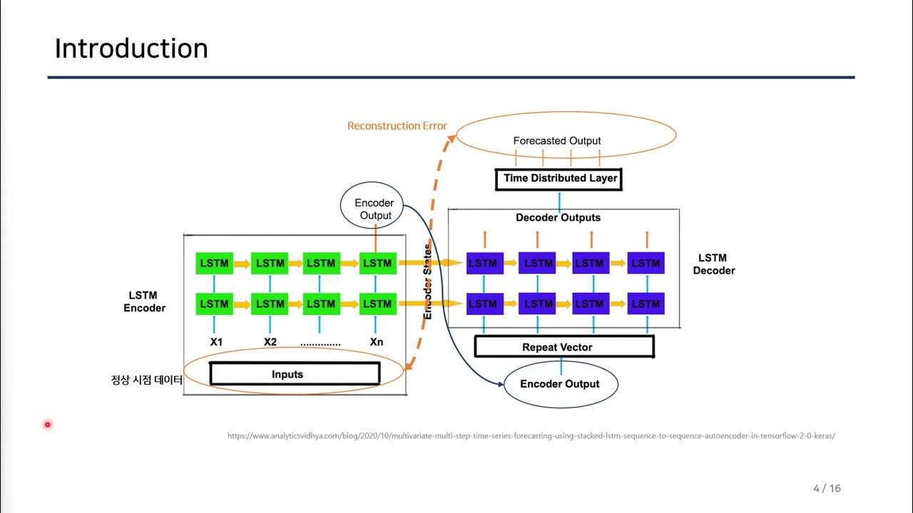 Paper Review Lstm Based Encoder Decoder For Multi Sensor Anomaly Detection Youtube