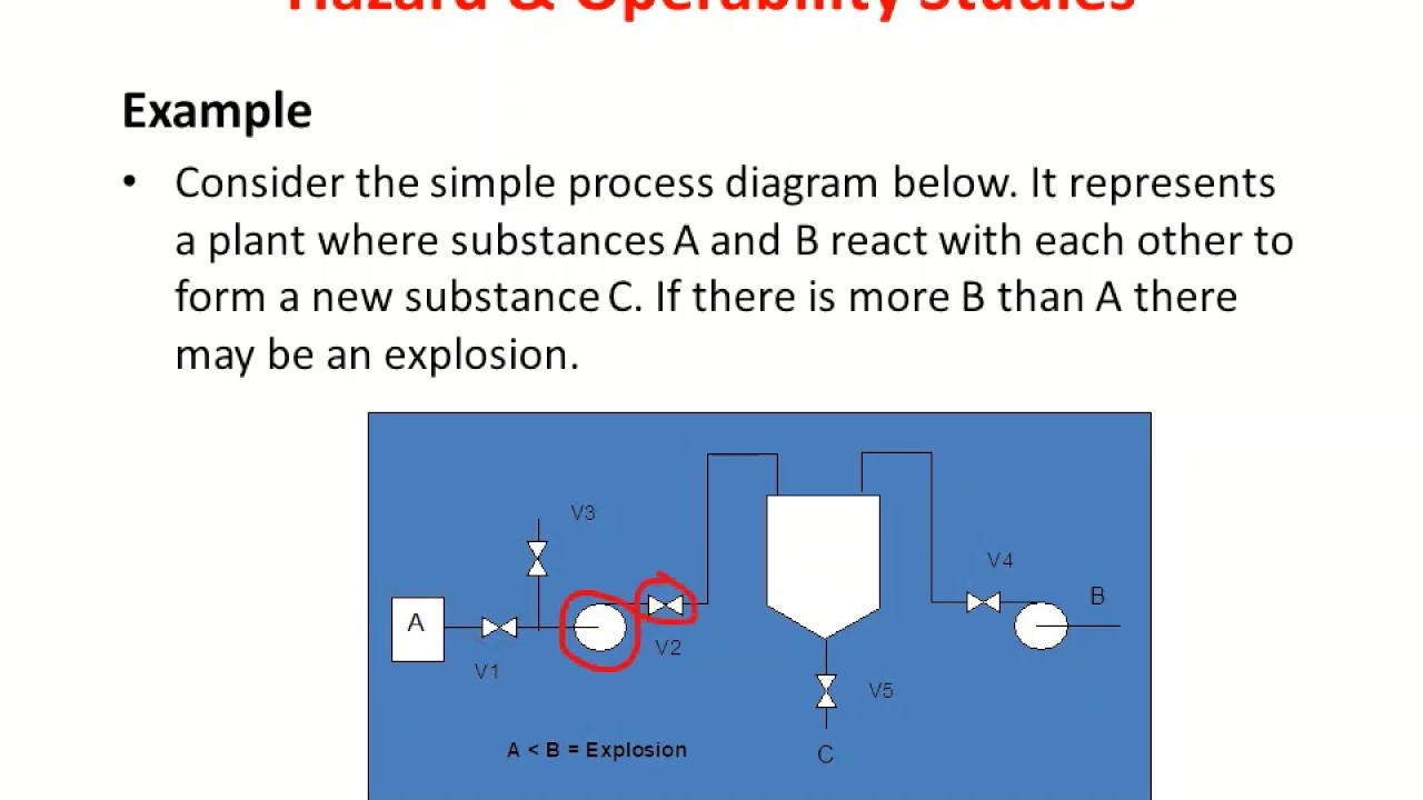hazop, hazard operability analysis - YouTube