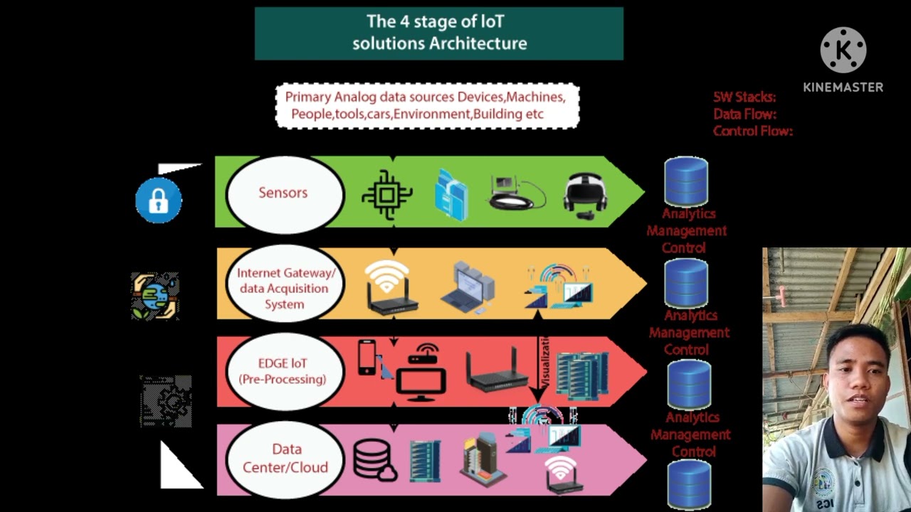 The Four Stage Architecture of IoT - YouTube