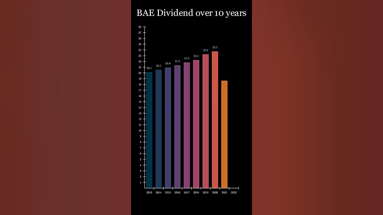 British Aerospace Stock Dividend (10 years) - Python Manim Scrolling ...
