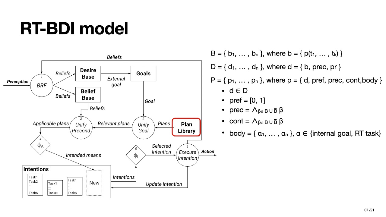 RT-BDI: A Real-Time BDI Model - YouTube