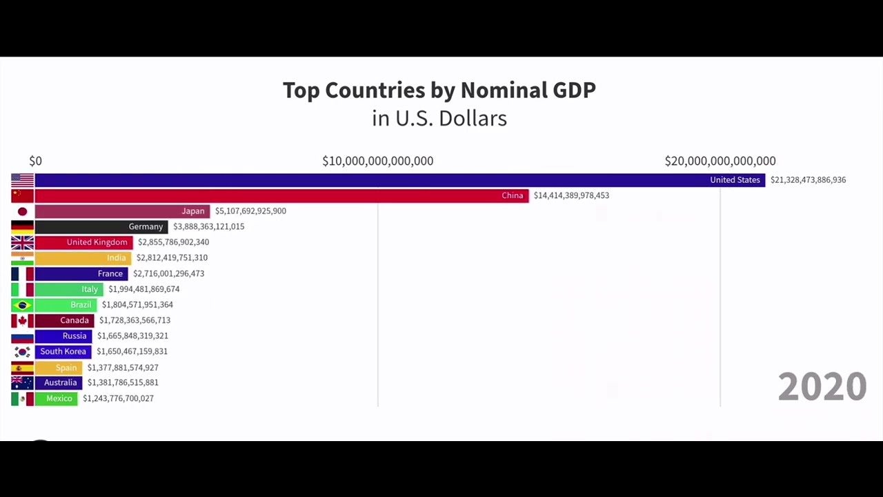 Largest Countries by Nominal GDP (1950-2028) - YouTube