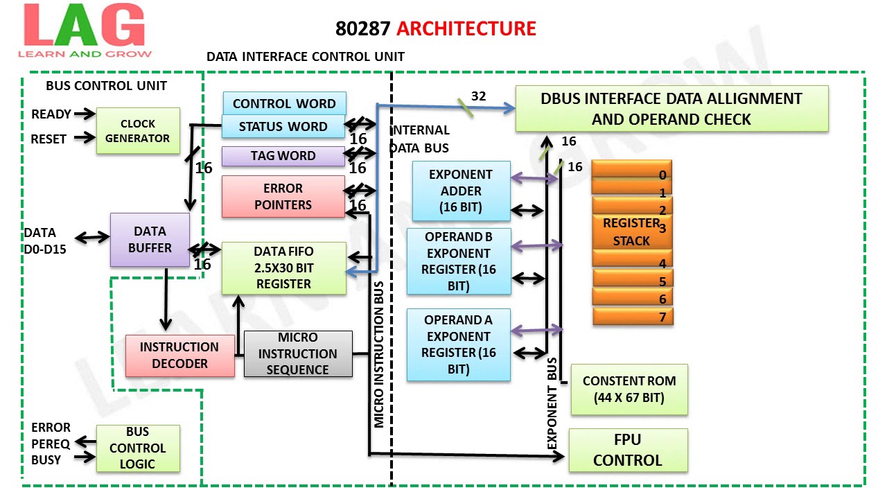 80287 Architecture (हिंदी) - YouTube