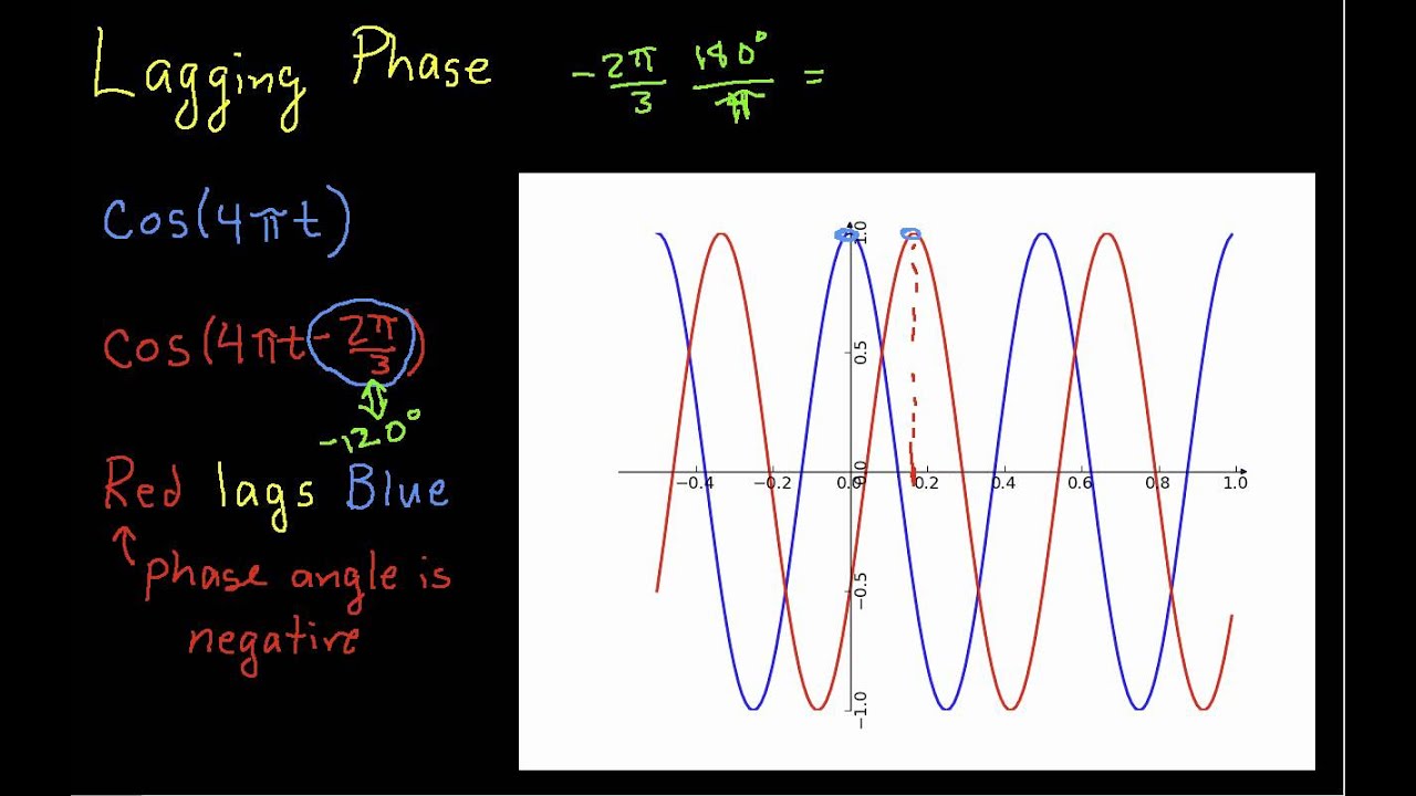 AC Fundamentals-Cosine Amplitude and Phase - YouTube