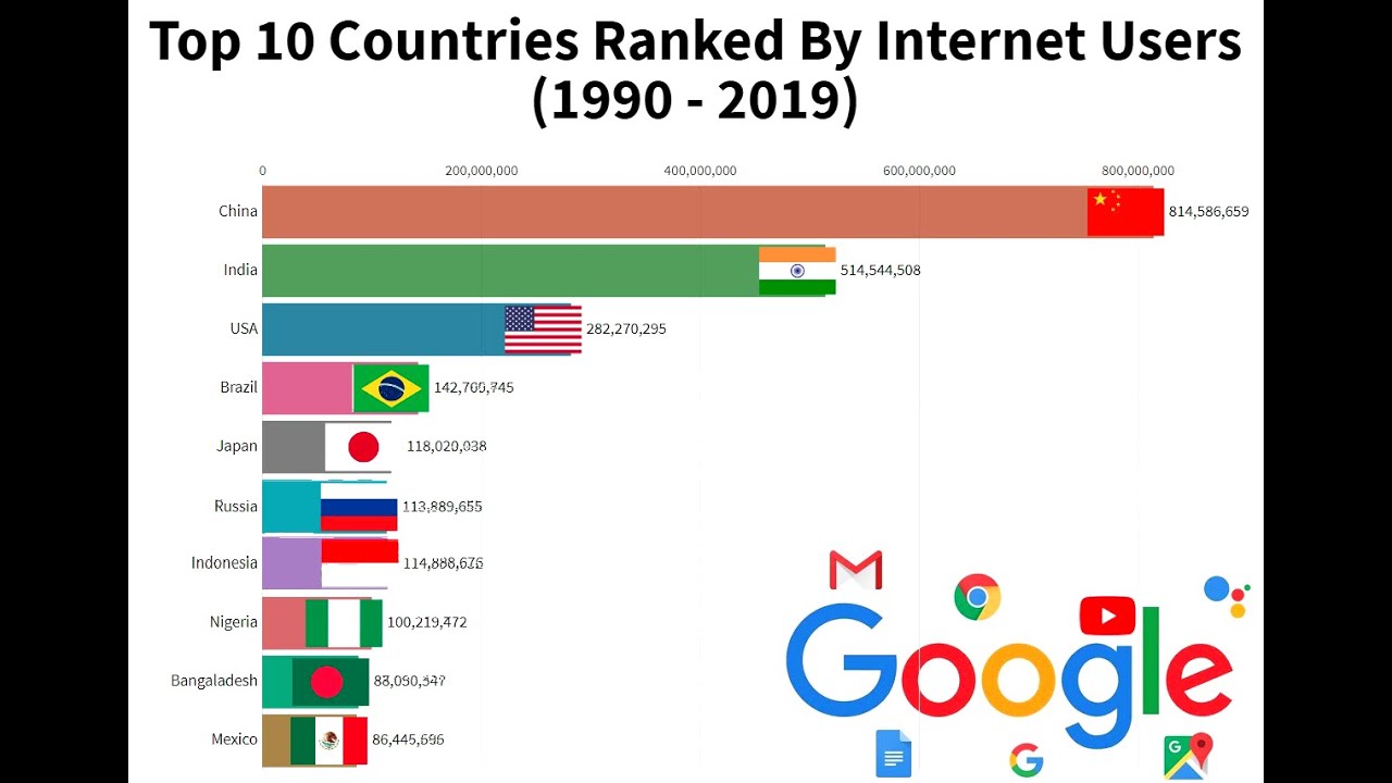 Top 10 Countries Ranked By Internet Users (1990 - 2019) - YouTube