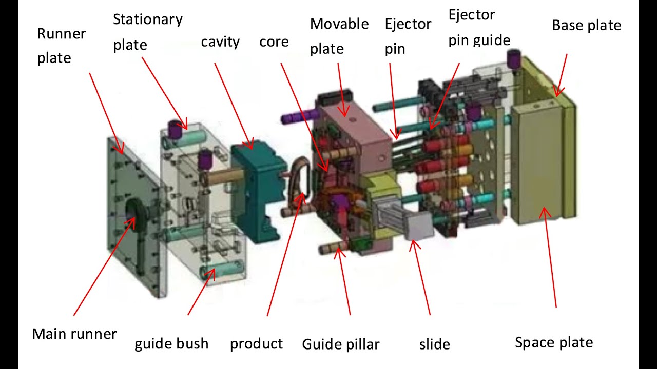 mold structure introduction - YouTube