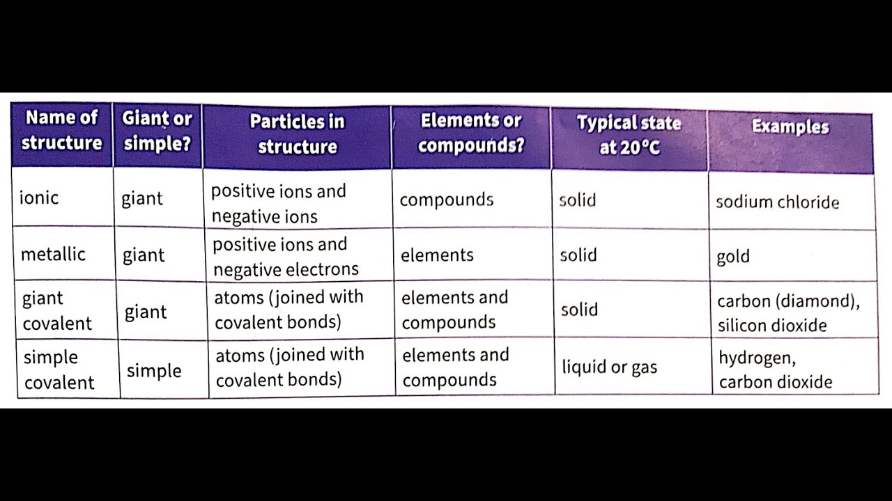 Bonding Comparison | Ionic Metallic Giant Covalent Simple Covalent ...