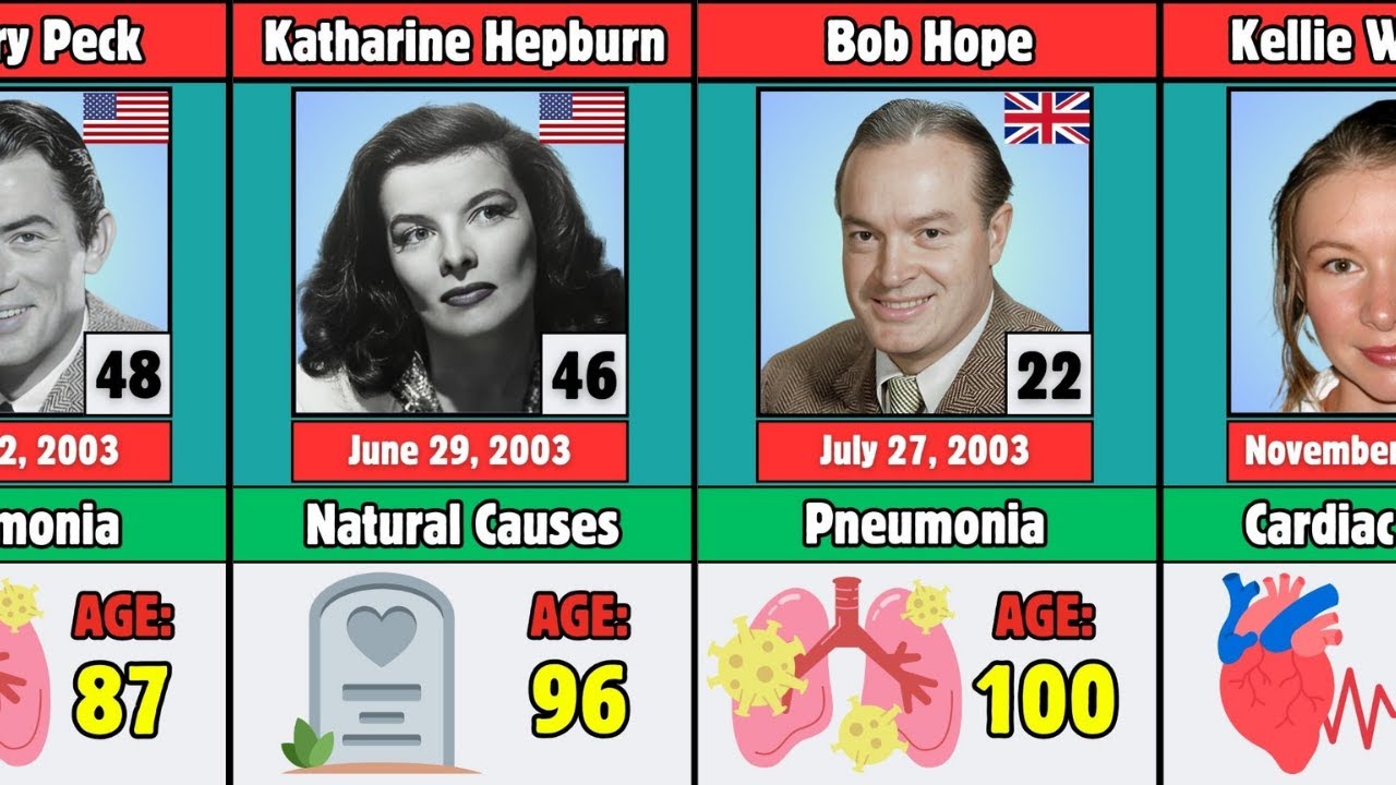 50 Famous Actors Who Died in 2003 - YouTube