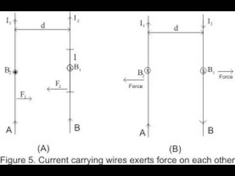 Force between two parallel current carrying conductors placed in ...
