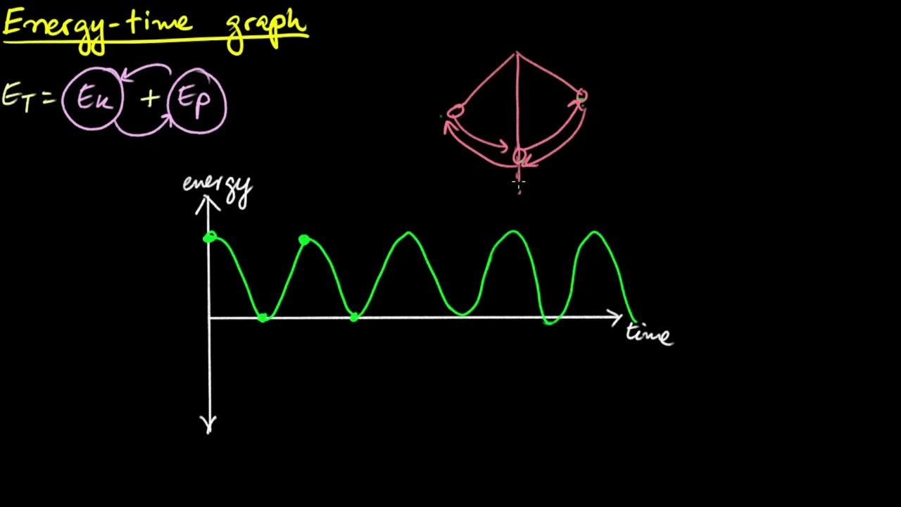 Energy-Time Graph - YouTube