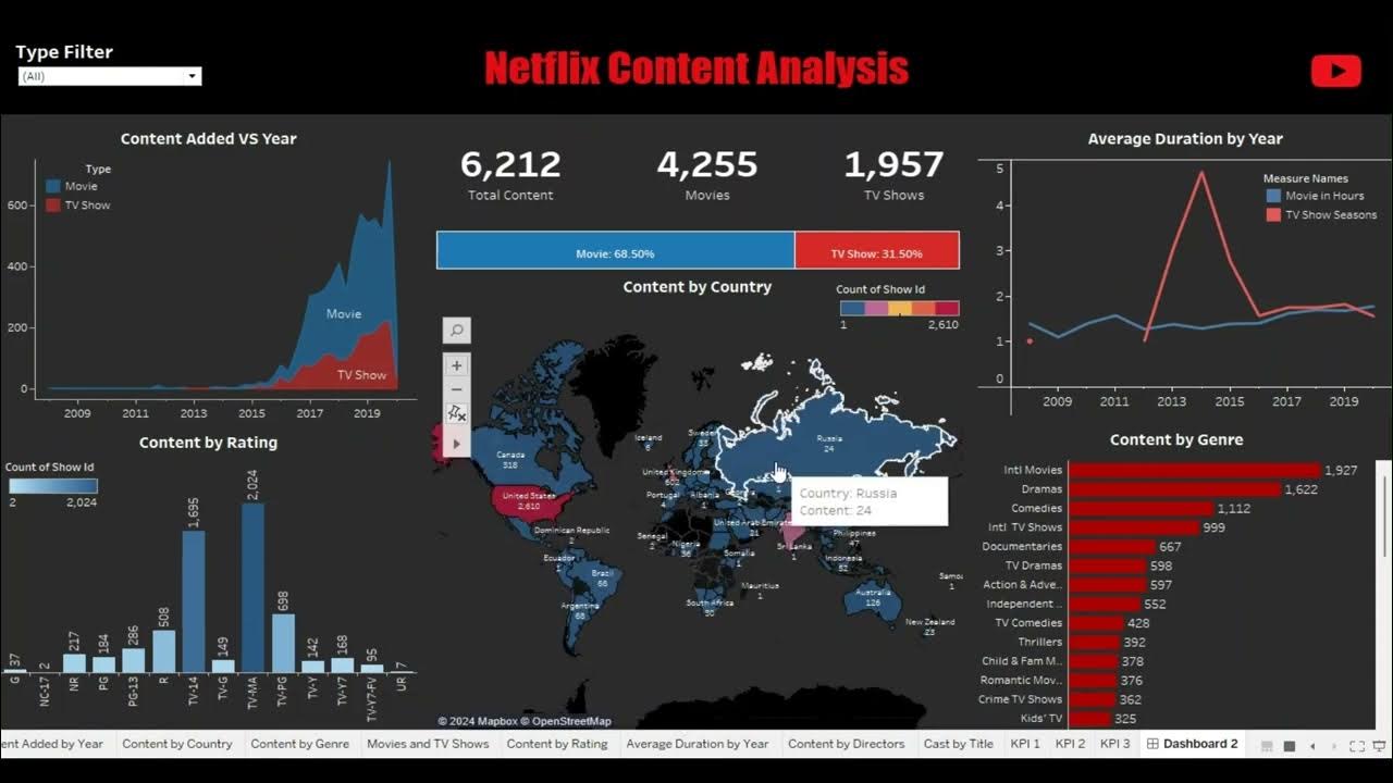 Netflix Tableau Dashboard - YouTube