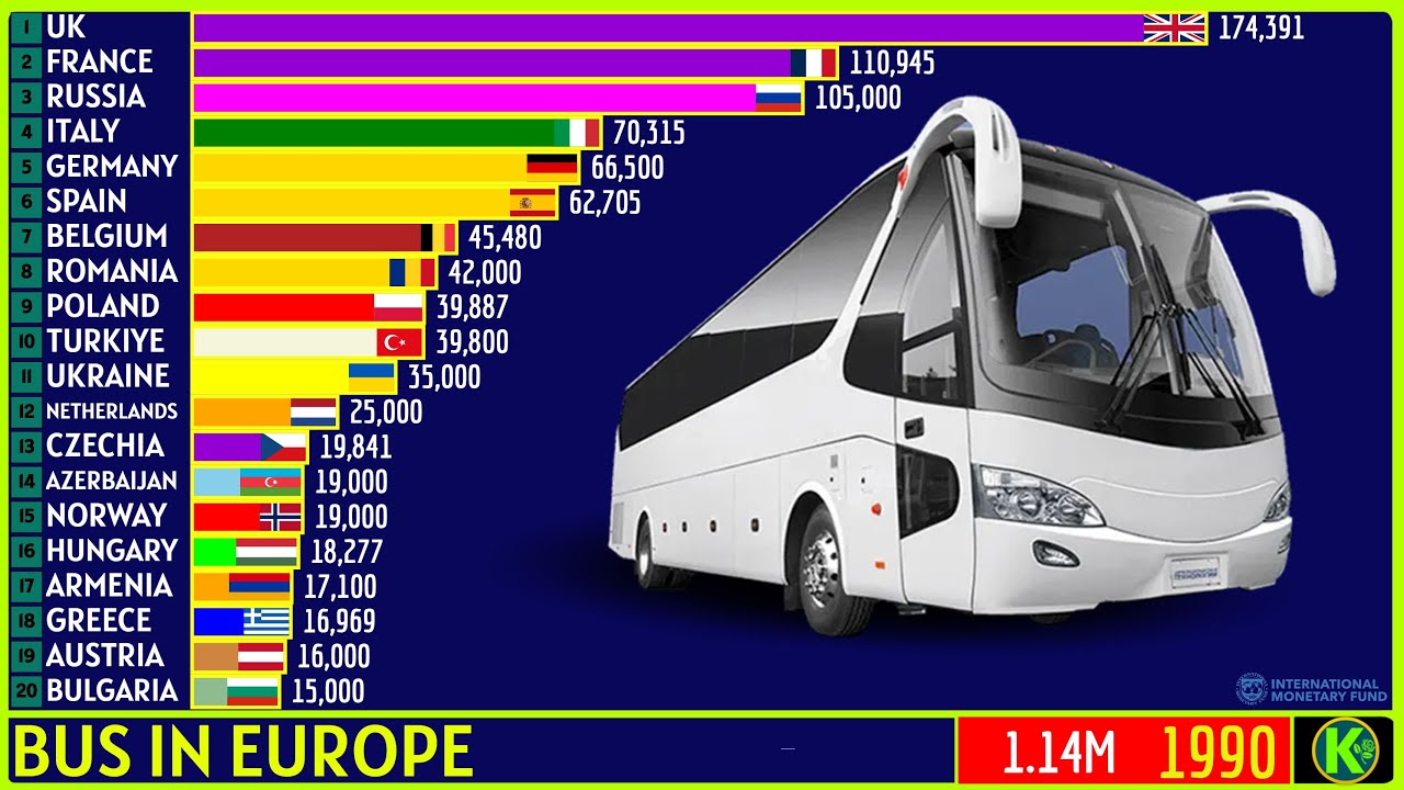TOP 20 COUNTRIES WITH THE MOST BUSES IN EUROPE - YouTube