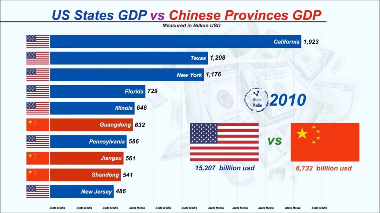 United States vs China (1998-2019) - YouTube