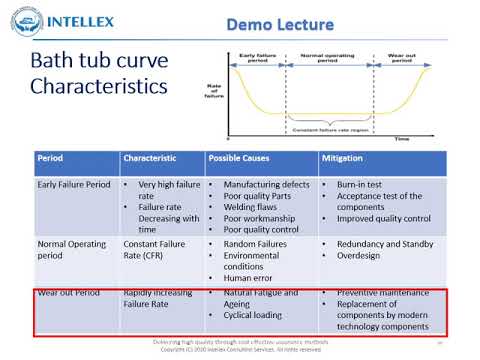 Reliability Curve Characteristics Demo - YouTube