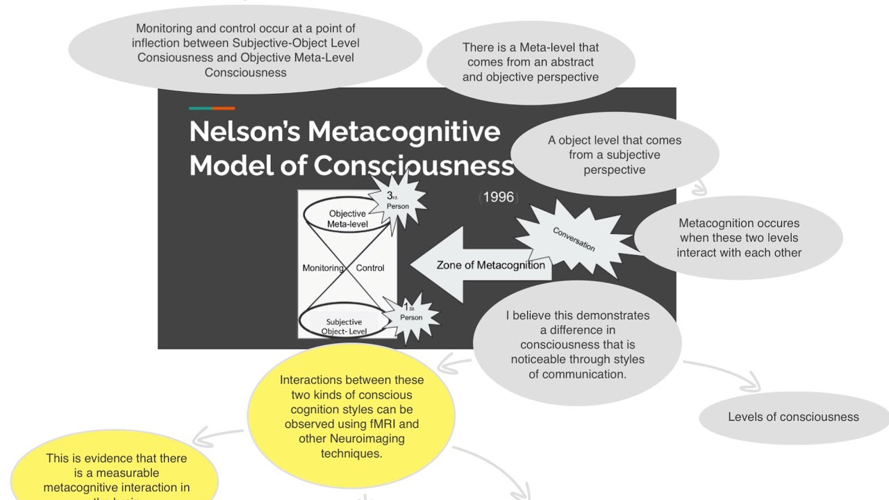 Where does Metacognition come from? Nelson’s Model of Metacognitive ...
