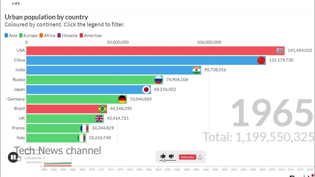 How to make Bar Graph Comparison videos | Population by Country Bar ...