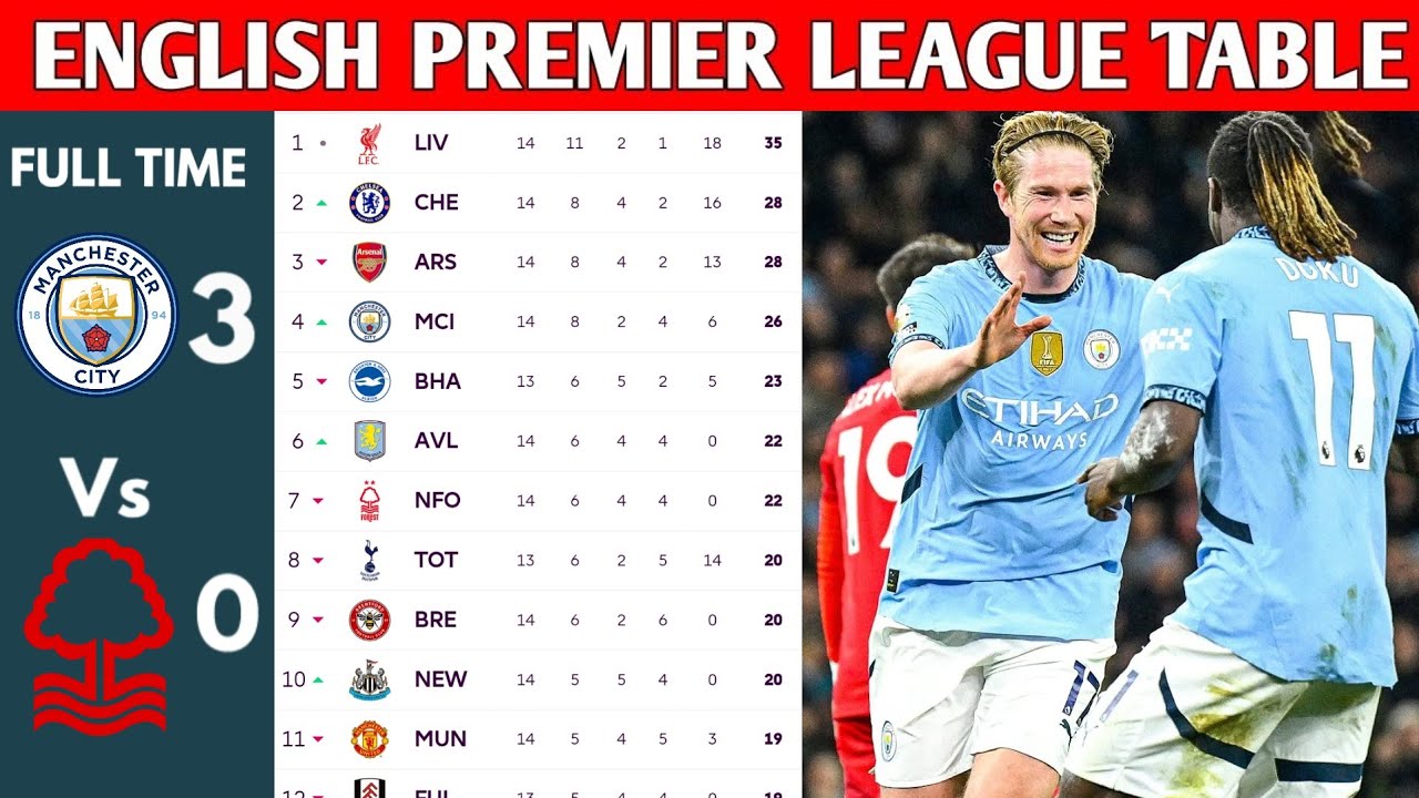 ENGLISH PREMIER LEAGUE TABLE UPDATED TODAY | PREMIER LEAGUE TABLE AND ...