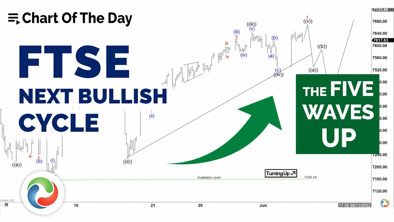FTSE Next Bullish Cycle | Elliott Wave Analysis | Elliott Wave Forecast ...