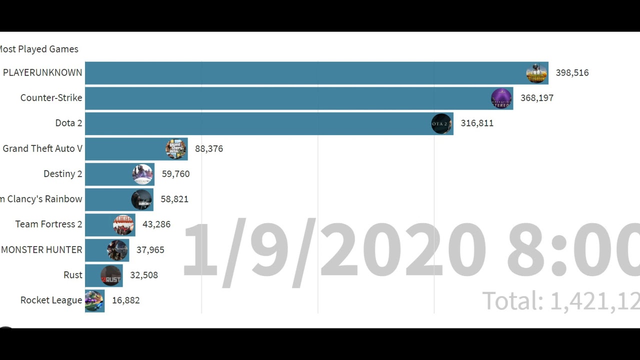 Top 10 Steam Games by Daily Player Count in 2020 - YouTube