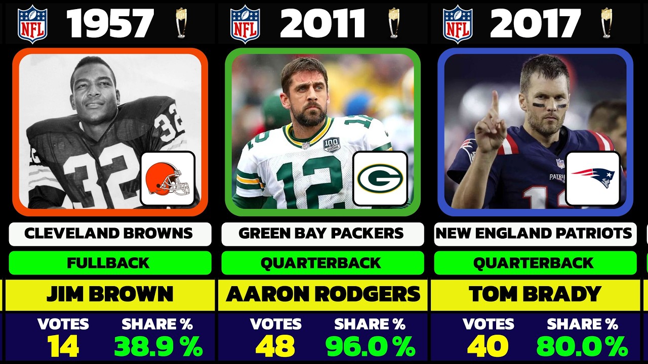 NFL Most Valuable Player Awards Winners (1957-2025) - YouTube
