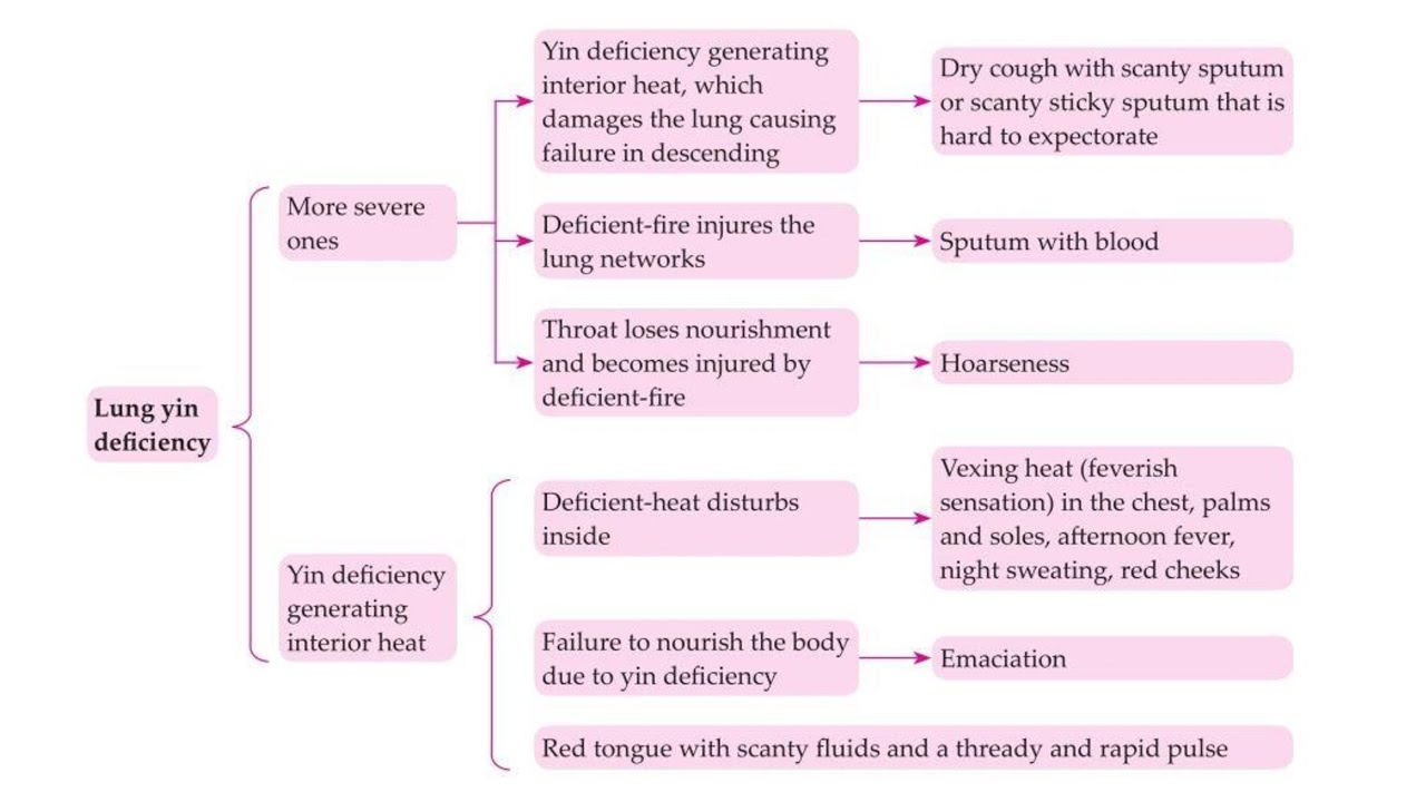 LUNG YIN DEFICIENCY - YouTube