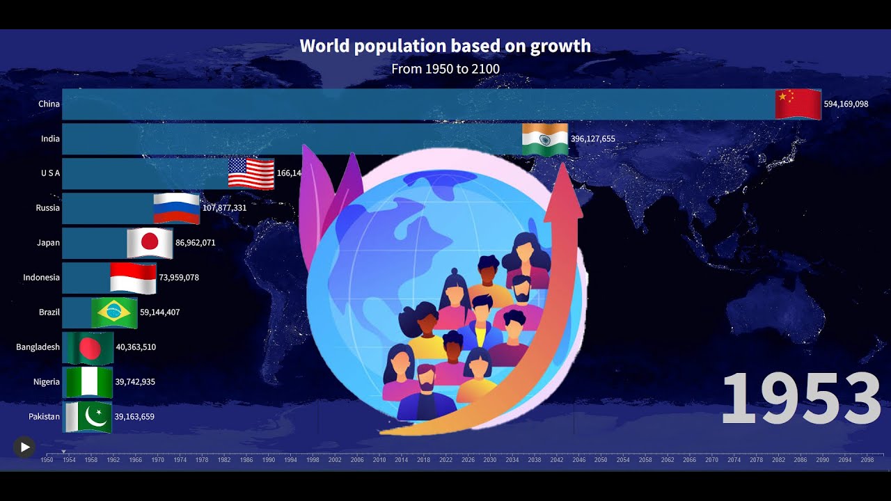 World population based on growth up to 2100 - YouTube