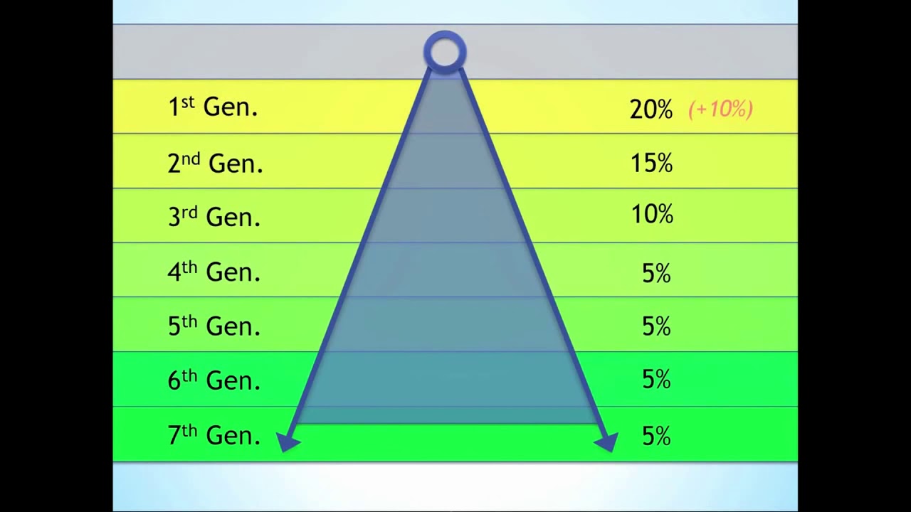 Jeunesse Compensation Plan Part 2 - Matching Bonus - YouTube