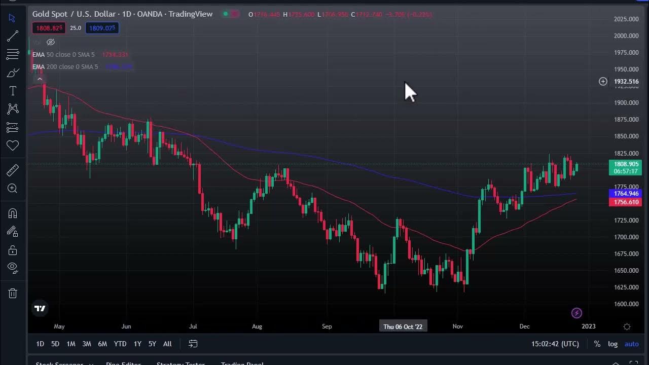 Gold Technical Analysis for December 28, 2022 by FXEmpire - YouTube