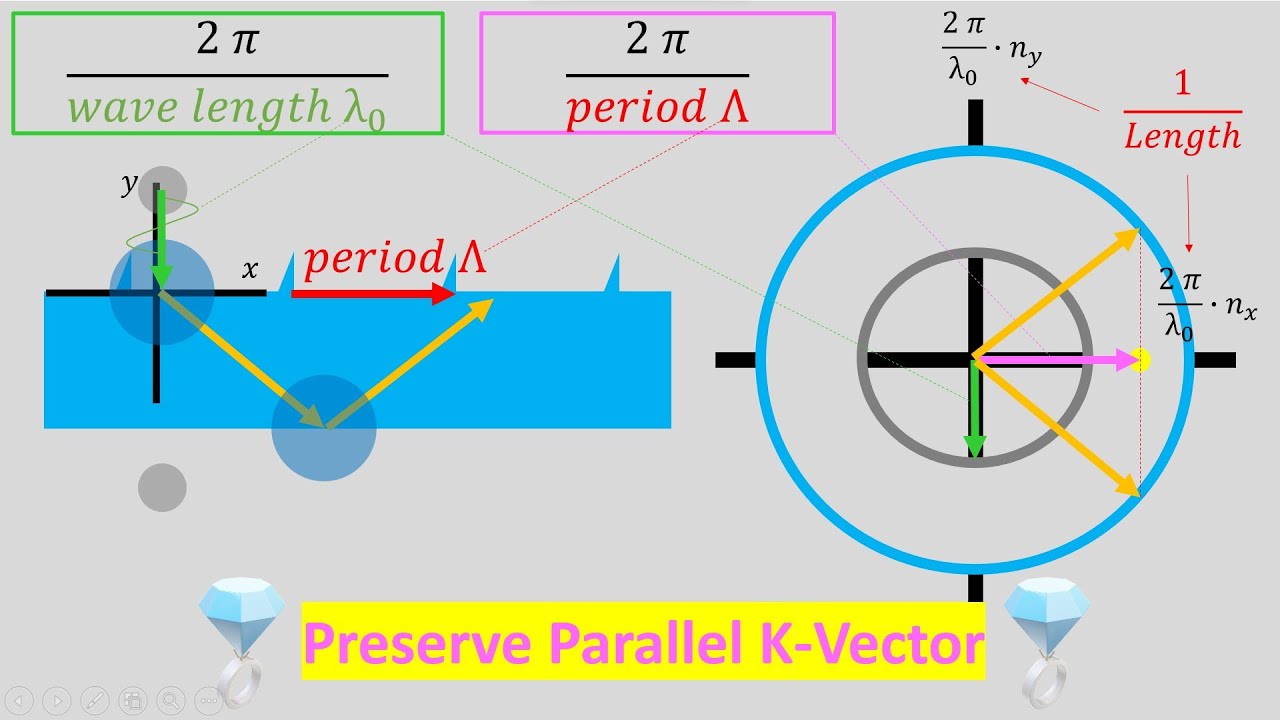 " Preserve Parallel K-Vector " determines the directions of EM wave ...