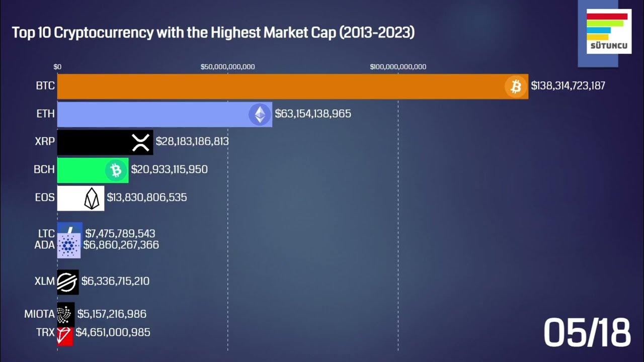 Top 10 Cryptocurrency with the Highest Market Cap (2013-2023) - YouTube