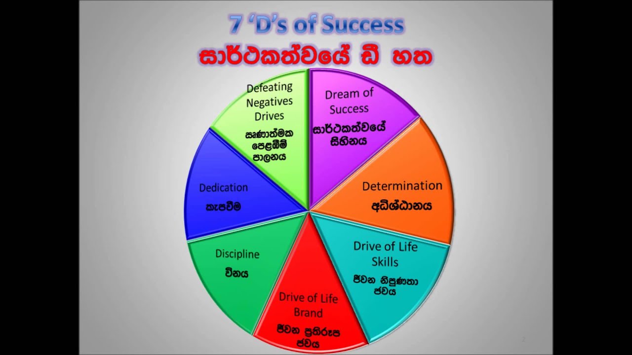 7Ds of Success by Sanath Sri Lanka - YouTube