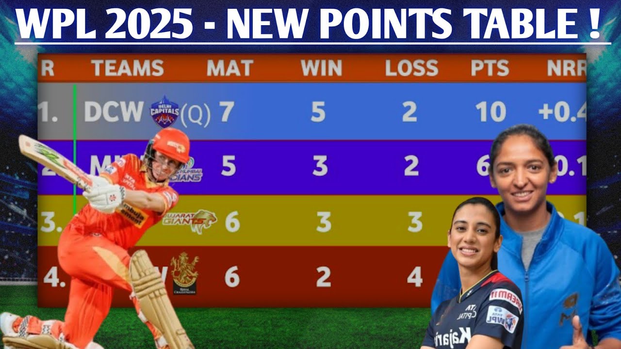 WPL New Points Table 2025 - After UPW Vs GGW Match 15 || WPL 2025 ...