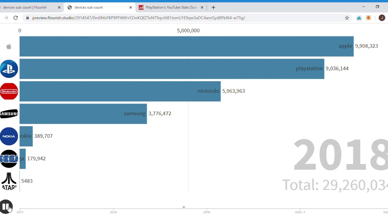 Device sub count history (2017-2020) - YouTube