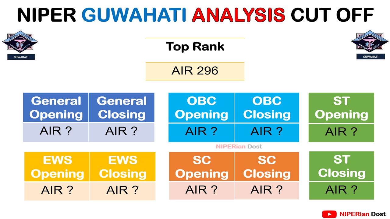 ANALYSIS CUT OFF I NIPER GUWAHATI I NIPER RANK WISE CUT OFF I NIPER JEE ...